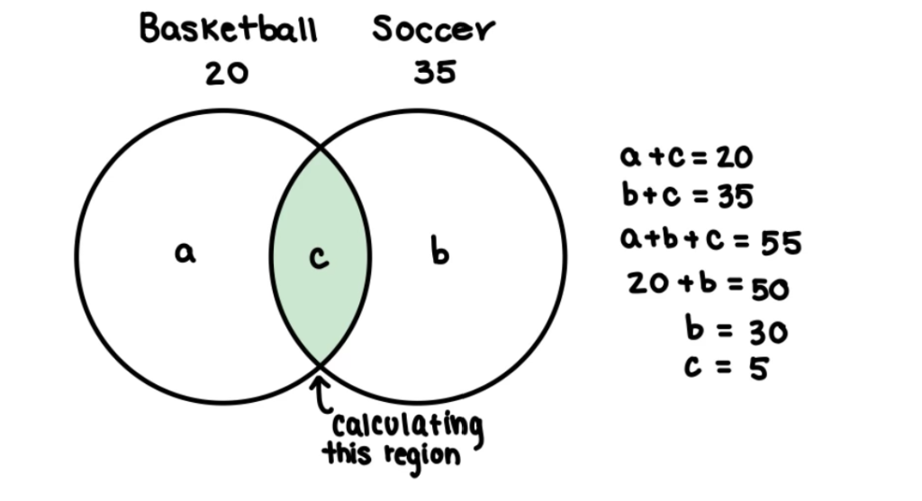Venn Diagrams - Simple Practice